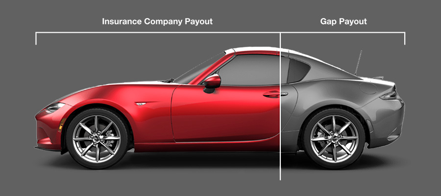 Guaranteed Asset Protection Insurance (GAP) and Payment Protection ...